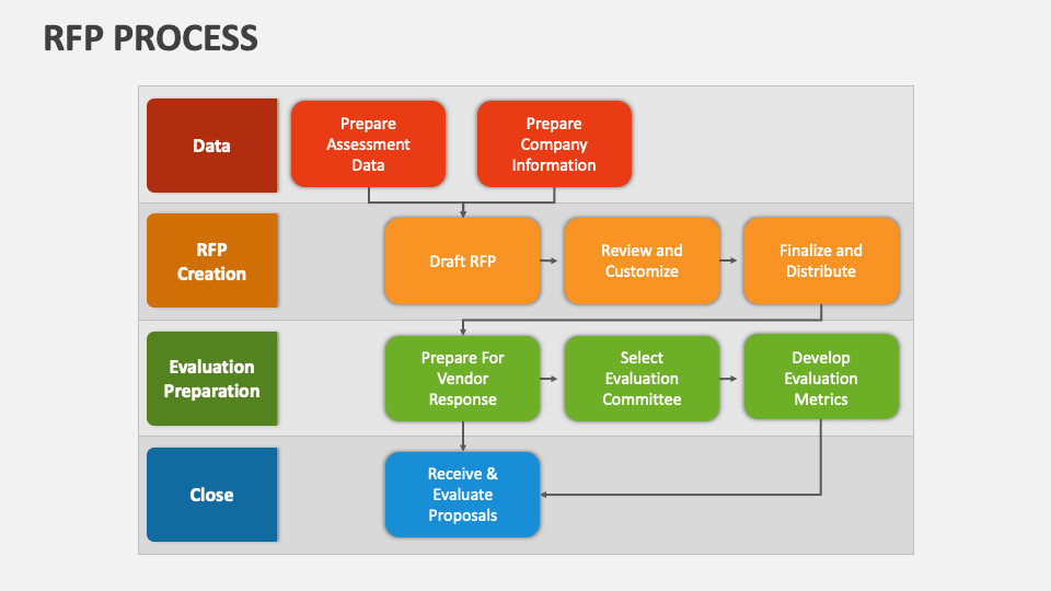 Process Flow Diagram For Rfp Process