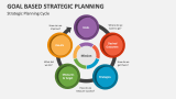 Goal Based Strategic Planning PowerPoint and Google Slides Template ...
