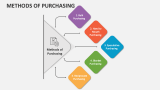 Methods of Purchasing PowerPoint and Google Slides Template - PPT Slides