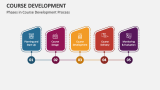 Course Development PowerPoint and Google Slides Template - PPT Slides