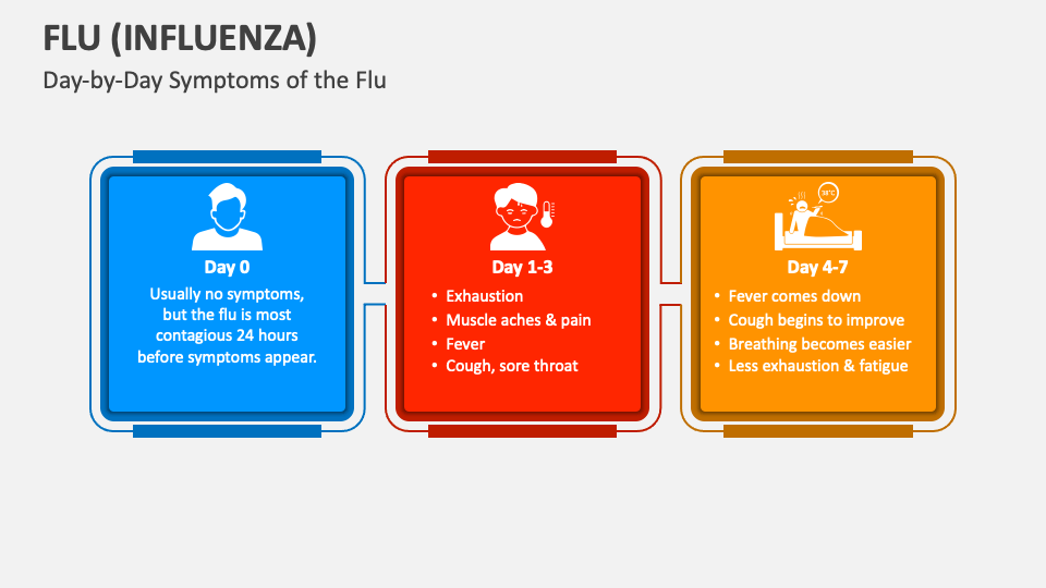 Flu (Influenza) PowerPoint and Google Slides Template - PPT Slides