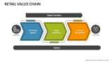 Retail Value Chain PowerPoint Presentation Slides - PPT Template