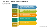 High Reliability Organizations PowerPoint Presentation Slides - PPT ...