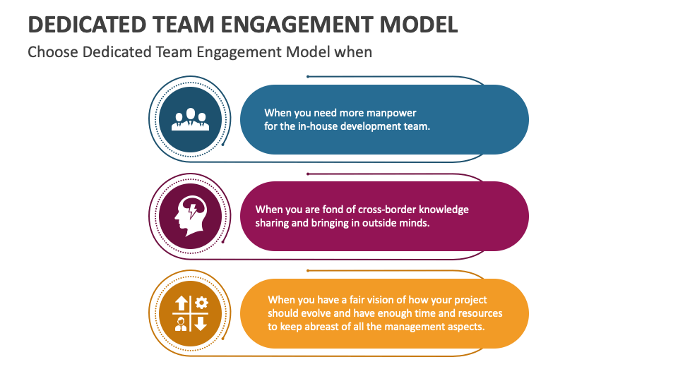 Dedicated Team Engagement Model PowerPoint and Google Slides Template - PPT Slides
