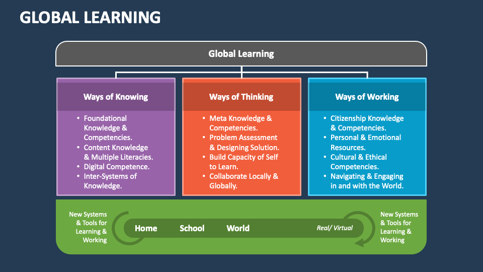 Global Learning PowerPoint Presentation Slides - PPT Template
