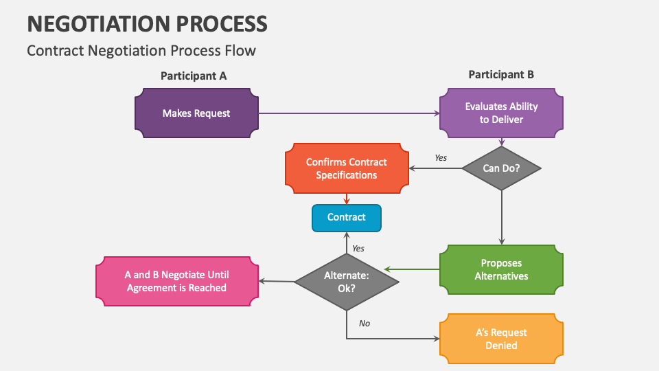Negotiation Process PowerPoint and Google Slides Template - PPT Slides