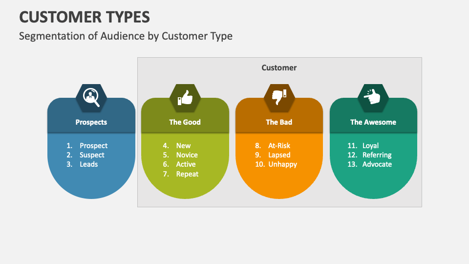 Customer Types PowerPoint Presentation Slides - PPT Template