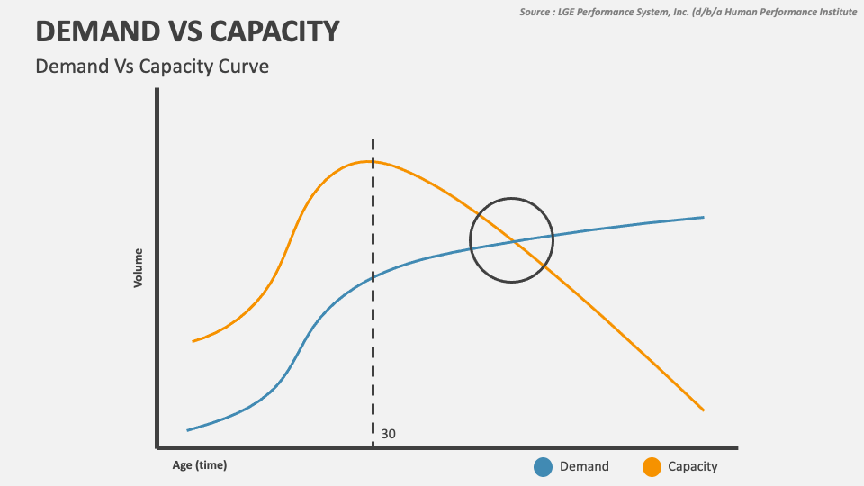 Demand Vs Capacity PowerPoint Presentation Slides - PPT Template Demand Vs Capacity PowerPoint Presentation Slides - PPT Template