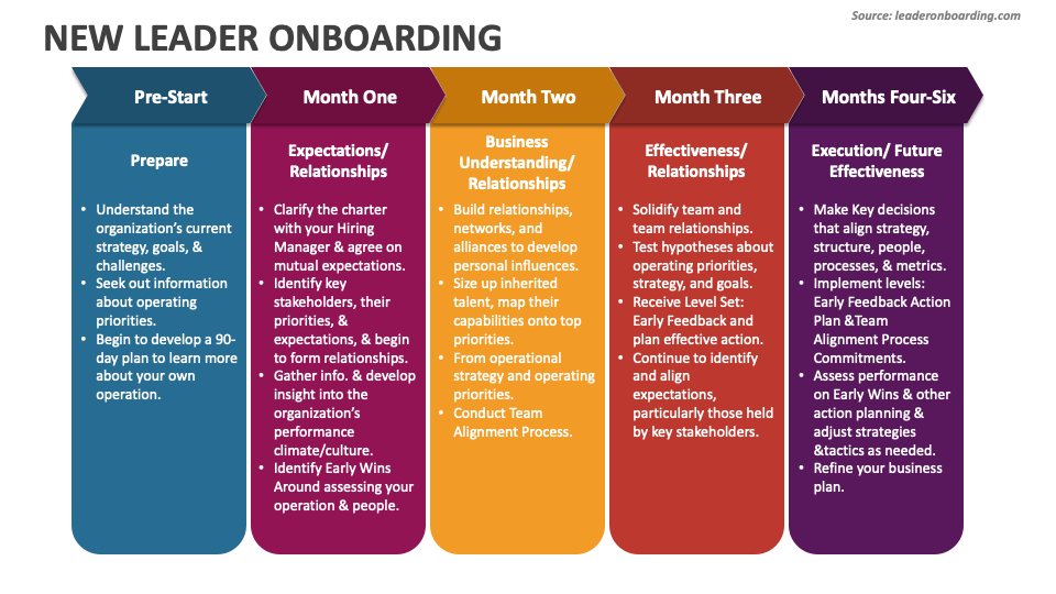 New Leader Onboarding PowerPoint Presentation Slides - PPT Template