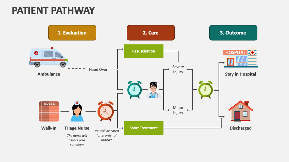 Patient Pathway PowerPoint and Google Slides Template - PPT Slides