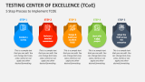 Testing Center of Excellence (TCoE) PowerPoint and Google Slides ...