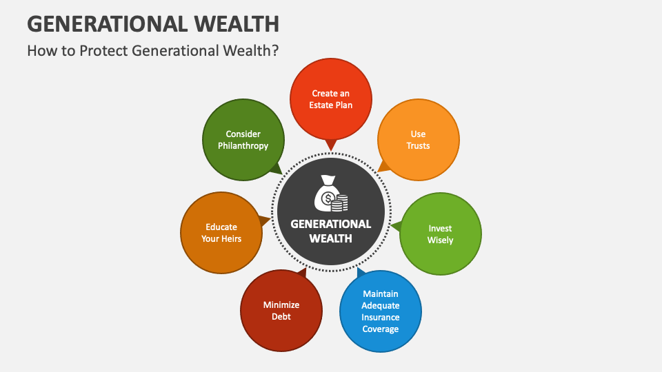 Generational Wealth PowerPoint and Google Slides Template - PPT Slides