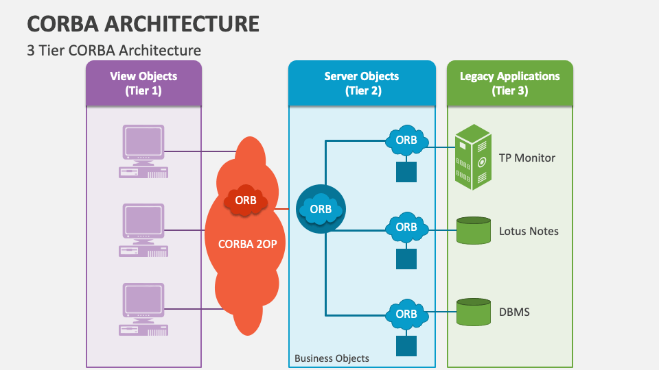 Corba Architecture PowerPoint and Google Slides Template - PPT Slides Corba Architecture PowerPoint and Google Slides Template - PPT Slides