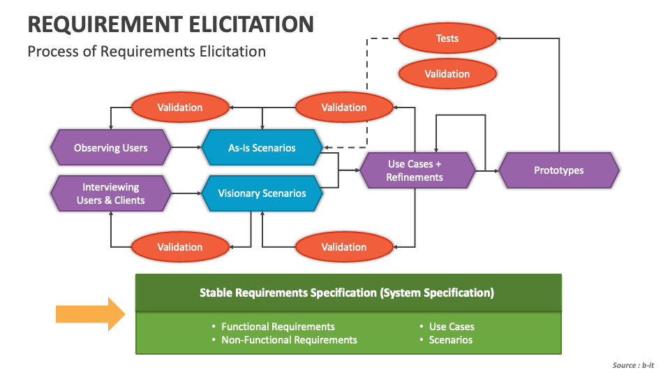 Requirement Elicitation PowerPoint Presentation Slides - PPT Template Requirement Elicitation PowerPoint Presentation Slides - PPT Template