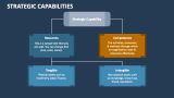 Strategic Capabilities PowerPoint and Google Slides Template - PPT Slides
