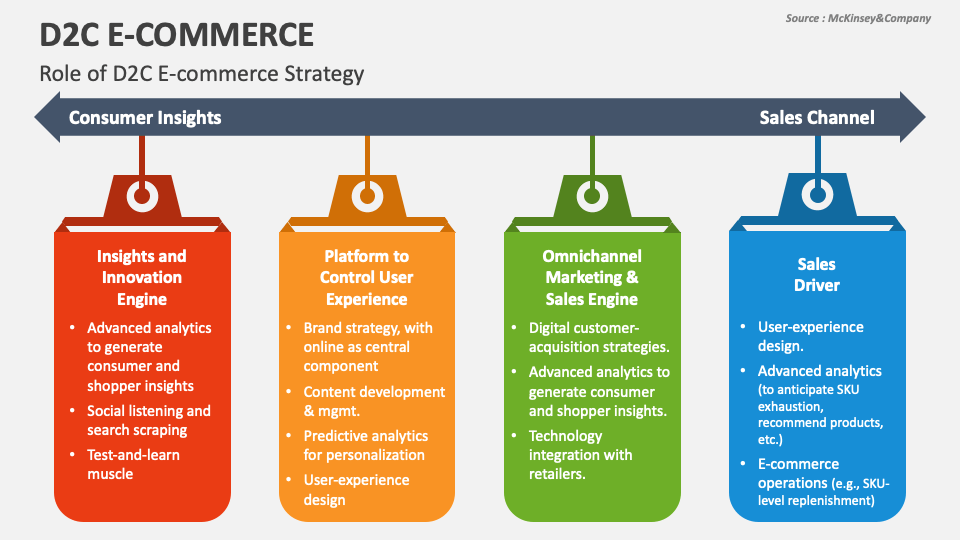 D2C E-Commerce PowerPoint and Google Slides Template - PPT Slides
