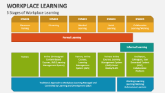 Workplace Learning PowerPoint and Google Slides Template - PPT Slides