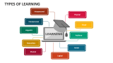 Types of Learning PowerPoint and Google Slides Template - PPT Slides