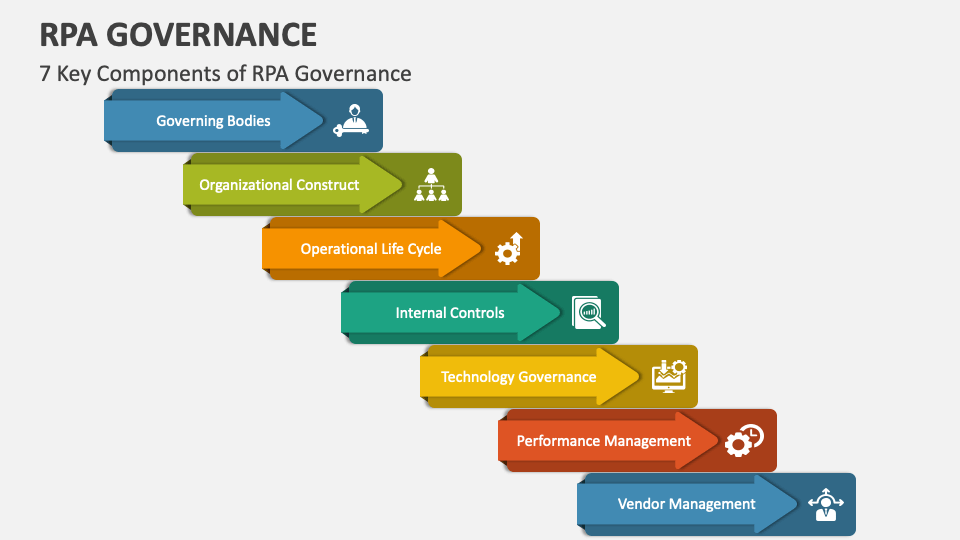 RPA Governance PowerPoint and Google Slides Template - PPT Slides