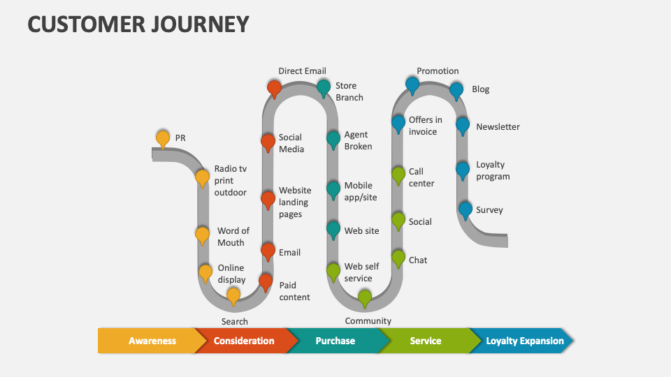 Customer Journey PowerPoint Presentation Slides - PPT Template