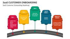 SaaS Customer Onboarding PowerPoint and Google Slides Template - PPT Slides
