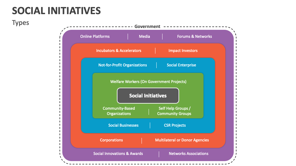 Social Initiatives PowerPoint Presentation Slides - PPT Template