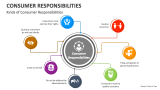 Consumer Responsibilities PowerPoint and Google Slides Template - PPT ...