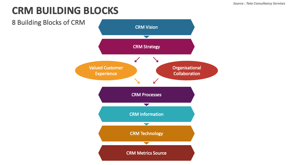 CRM Building Blocks PowerPoint Presentation Slides - PPT Template