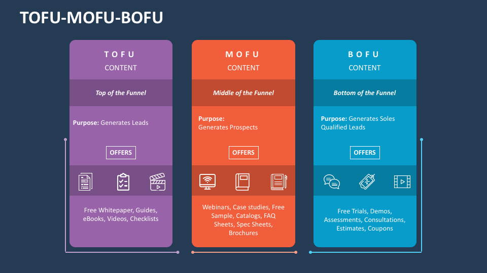 TOFU MOFU BOFU PowerPoint Presentation Slides - PPT Template
