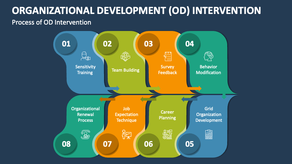 Organizational Development (OD) Intervention PowerPoint Presentation ... Organizational Development (OD) Intervention PowerPoint Presentation ...