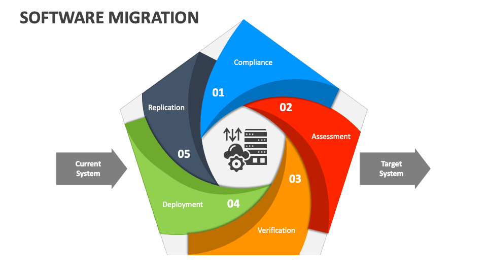 Software Migration PowerPoint and Google Slides Template - PPT Slides Software Migration PowerPoint and Google Slides Template - PPT Slides