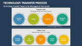 Technology Transfer Process PowerPoint Presentation Slides - PPT Template