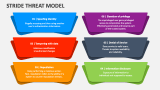 Stride Threat Model PowerPoint Presentation Slides - PPT Template