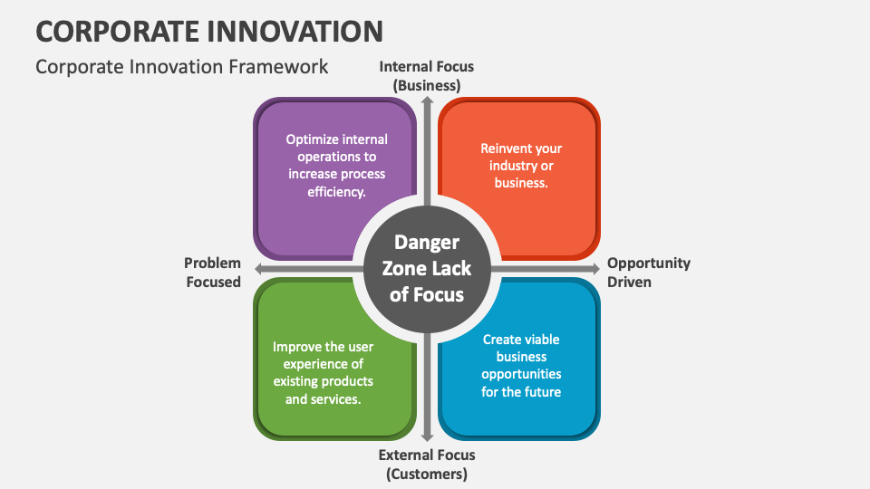 Corporate Innovation PowerPoint and Google Slides Template - PPT Slides