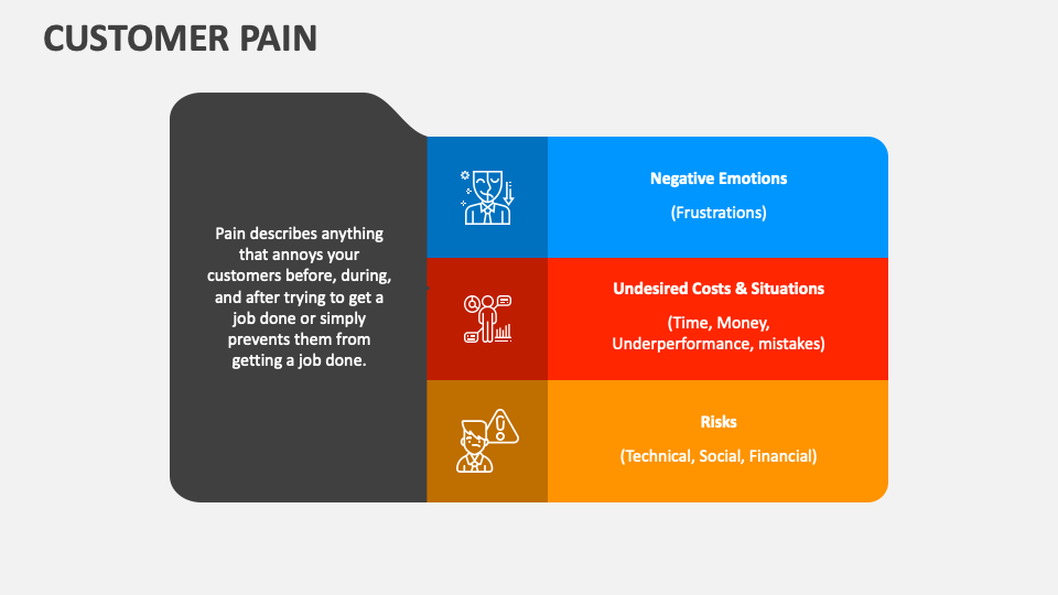 Customer Pain PowerPoint and Google Slides Template - PPT Slides