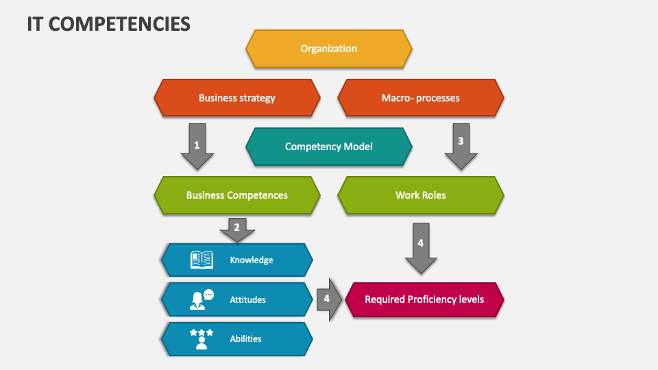 IT Competencies PowerPoint and Google Slides Template - PPT Slides
