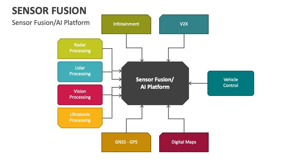 Sensor Fusion PowerPoint Presentation Slides - PPT Template Sensor Fusion PowerPoint Presentation Slides - PPT Template