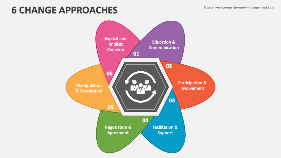 6 Change Approaches PowerPoint and Google Slides Template - PPT Slides
