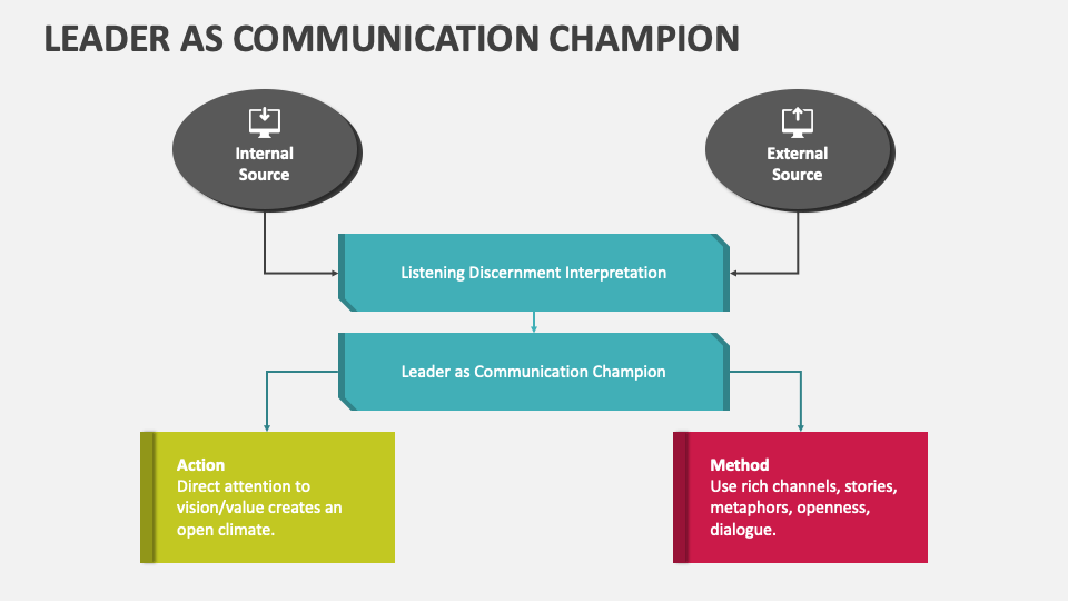 Leader As Communication Champion PowerPoint Presentation Slides - PPT ...