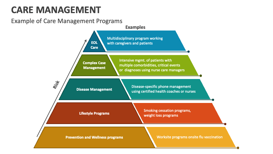 Care Management PowerPoint Presentation Slides - PPT Template