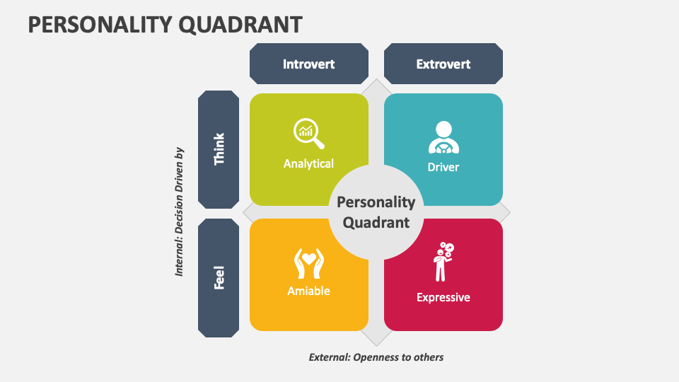 Personality Quadrant PowerPoint and Google Slides Template - PPT Slides