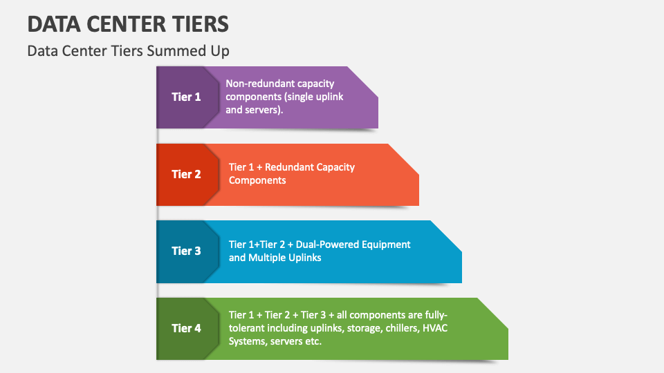 Data Center Tiers PowerPoint Presentation Slides - PPT Template