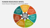 Human Resources Wheel PowerPoint and Google Slides Template - PPT Slides