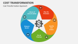Cost Transformation PowerPoint and Google Slides Template - PPT Slides