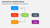 Distinctive Competencies PowerPoint and Google Slides Template - PPT Slides