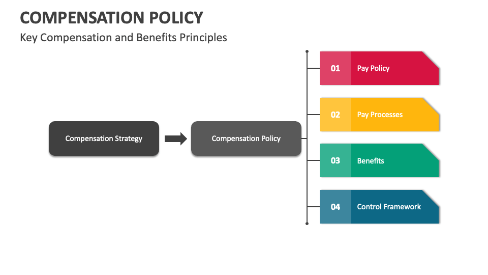 Compensation Policy PowerPoint and Google Slides Template - PPT Slides