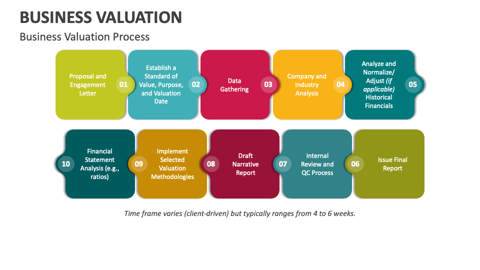 Business Valuation PowerPoint and Google Slides Template - PPT Slides