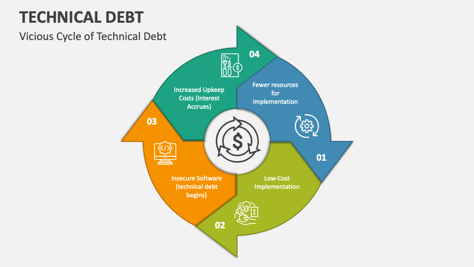 Technical Debt PowerPoint Presentation Slides - PPT Template