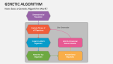 Genetic Algorithm PowerPoint Presentation Slides - PPT Template