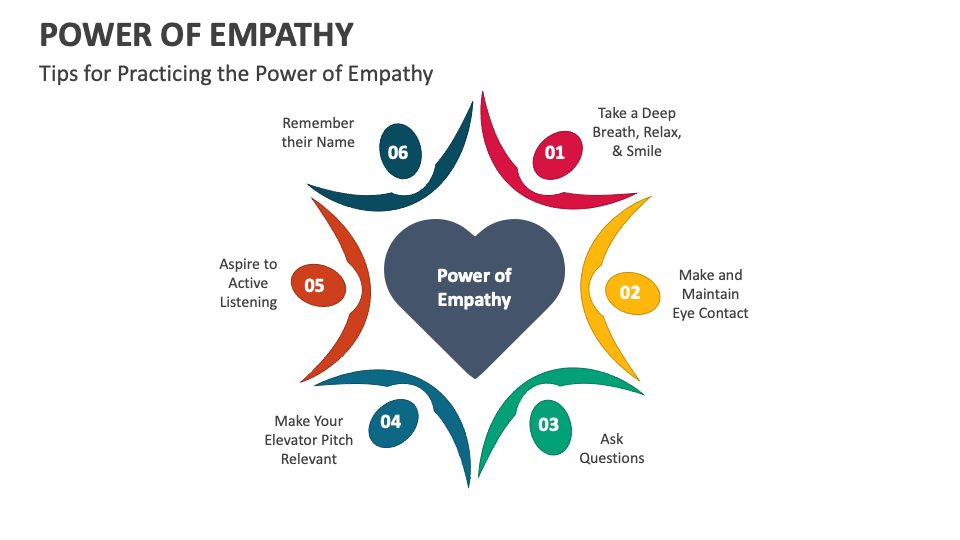 Power of Empathy PowerPoint and Google Slides Template - PPT Slides